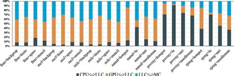 Proportions Of Network Routing Tasks Download Scientific Diagram