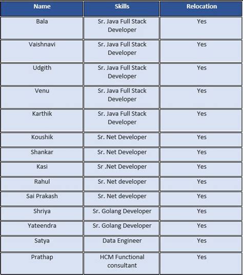 Hyny Ezra Udumula On Linkedin Hotlist C2c Java Golang Dotnet Devops Hcm C2crequirements