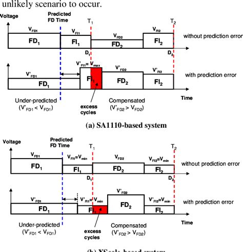 Figure 10 From Frame Based Dynamic Voltage And Frequency Scaling For An
