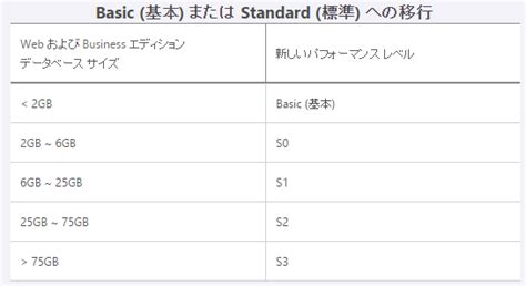 までにWebBusinessエディションのAzure SQL DatabaseはBasicStandardPremiumに移行しよう自動移行も予告されています 蒼の王座