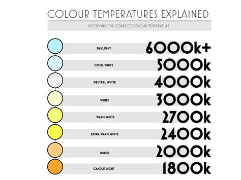 Specifying The Correct Colour Temperature Phos