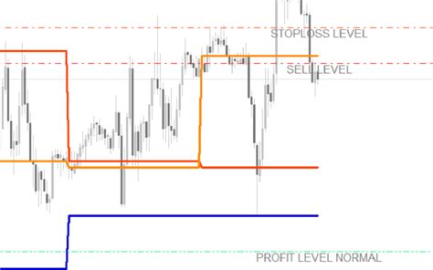 Stop Loss Take Profit Mt4 Indicator Download For Free Mt4collection