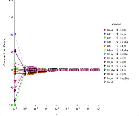 Ridge Trace Of The Regression Results Ridge Trace For Lngdp Download Scientific Diagram