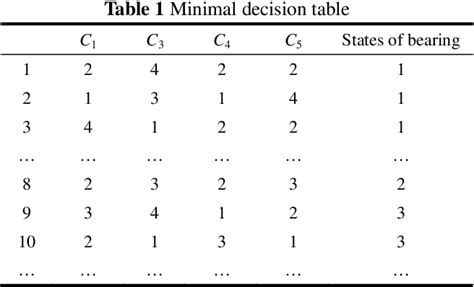Table 1 From A Novel Classification Algorithm Based On Rough Sets And Rvm Classifier Semantic