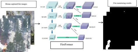 Real Time Wildfire Monitoring Using Low Altitude Remote Sensing Imagery