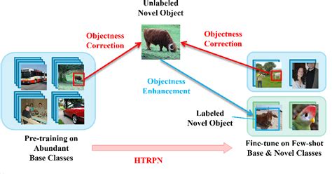 Figure 1 From Improved Region Proposal Network For Enhanced Few Shot Object Detection Semantic