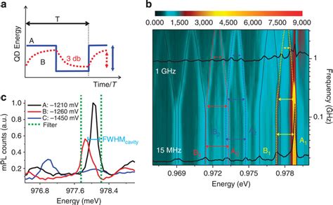 Square Wave Bias Modulation Of Exciton Energy A Schematics For The