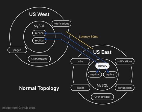 GitHub Incident Analysis Shows How To Improve Service Reliability InfoQ