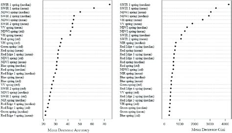 Variable Importance Plot Of The Rf Model Trained On An Oversampled