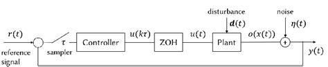 Diagram Of A Sampled Data Stochastic Control System Download