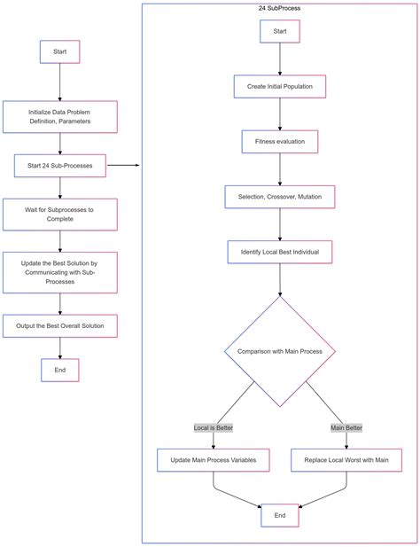 Solution Of The Capacity Constrained Vehicle Routing Problem