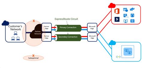 Azure Expressroute Designing For High Availability Microsoft Learn