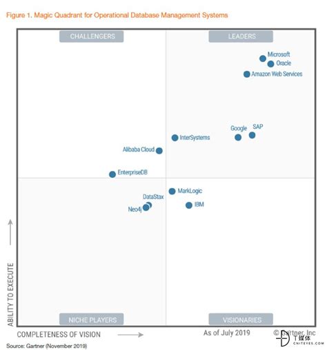 Gartner：2019年全球数据库魔力象限，阿里云再次入选 T媒体