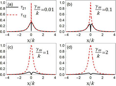 transmission amplitudes black solid lines and red dashed lines vary