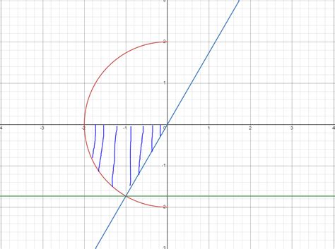 Calculus How Do I Find The Angle Limits In Polar Integration