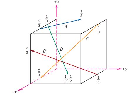 Solved Determine The Indices For The Directions Shown In The