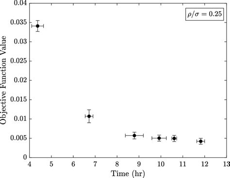 five trial average objective function values at the end of each of the