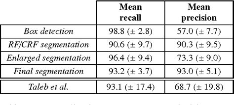 Table 2 From Automated Fetal Brain Segmentation From 2d Mri Slices For Motion Correction