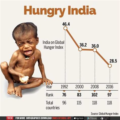 Global Hunger Index India Rank Wenda Madonna