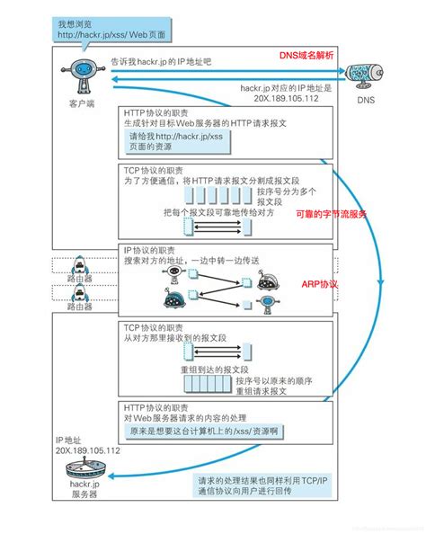 图解总结01：tcp ip协议族及ip、tcp、dns、的含义与作用 csdn博客