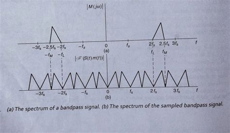sampling of bandpass signal educationallof