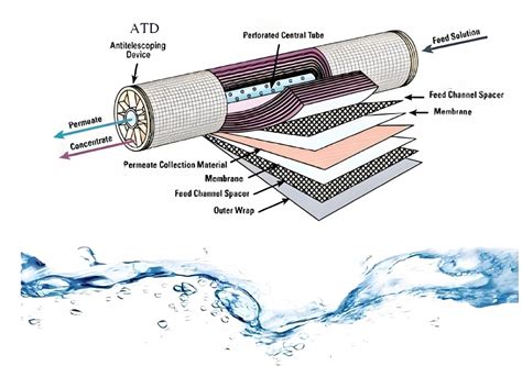 Ro Systems The Magicians Of Water Treatment Tonglida