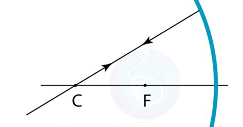 Drawing Ray Diagram For Concave Mirror SPM Physics Form 4 Form 5 Revision Notes