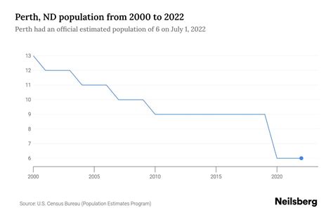 Perth Nd Population By Year 2023 Statistics Facts And Trends Neilsberg