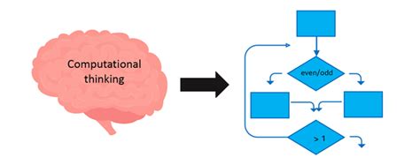 Computational Thinking What Why When ORIGO Education