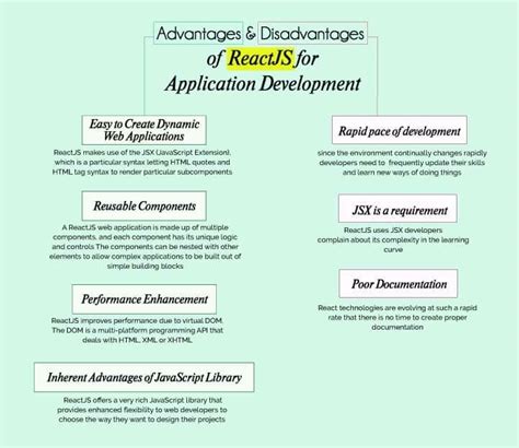 Wordpress Vs Reactjs What Should You Choose Mindbowser