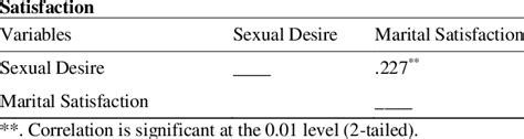 Pearson S Correlation Values For Sexual Desire And Marital Download Table