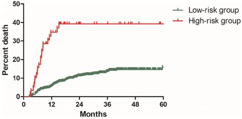 Distant Metastasis Rate For Patients In Low Risk And High Risk Groups Download Scientific
