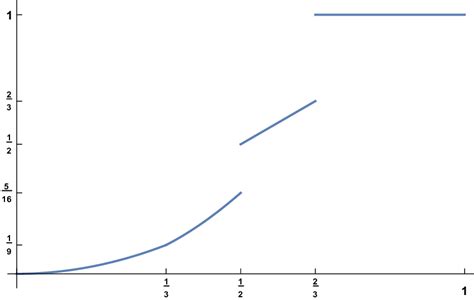 The Graph Of M P In Case M P There Is A Jump At P In Download Scientific