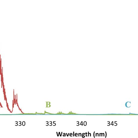 Formaldehyde Absorption Spectrum In The Uv Range Re Plotted From The Download Scientific