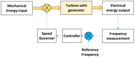 Exploring The Advantages Of Generators With Adaptive Frequency Control Generator Wisdom