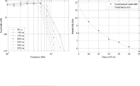 Double Closed Loop Cascade Control For Lower Limb Exoskeleton With Elastic Actuation Pdf