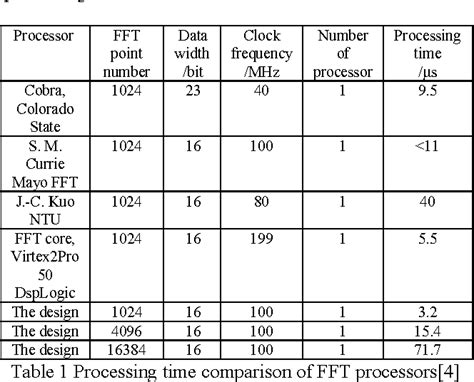 table 1 from a novel address mapping scheduling strategy for continuous flow parallel fft