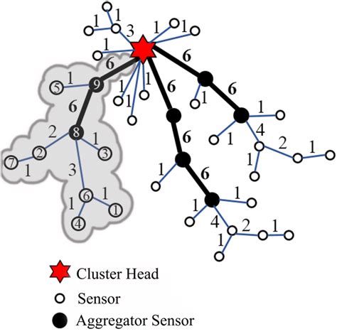 First‐level Data Aggregation Tree By Applying The Hybrid Cs Method For Download Scientific