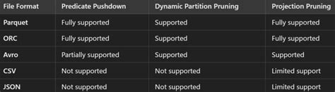 Siva Vishnu On Linkedin Deloitte Data Engineering Interview Question
