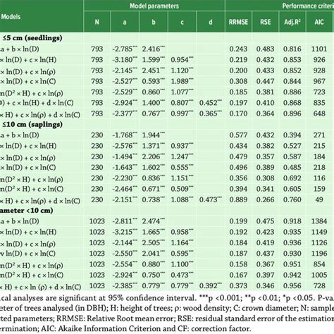 Allometric Equations For The Estimation Of Total Aboveground Biomass Of Download Scientific