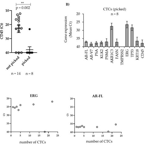 Gene Expression In Patient Derived Ctcs After Selective Picking Of