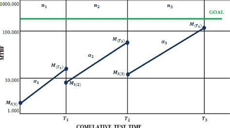 Schematic Of Multi Stage Reliability Growth Planning Download Scientific Diagram