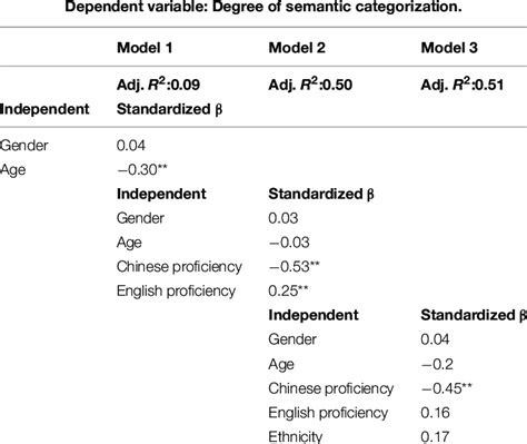 Prediction Of Semantic Lexical Classification In Hierarchical