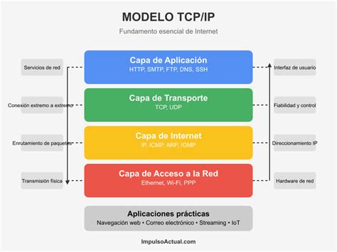 Qué Es El Protocolo Tcpip Fundamento Esencial De Internet