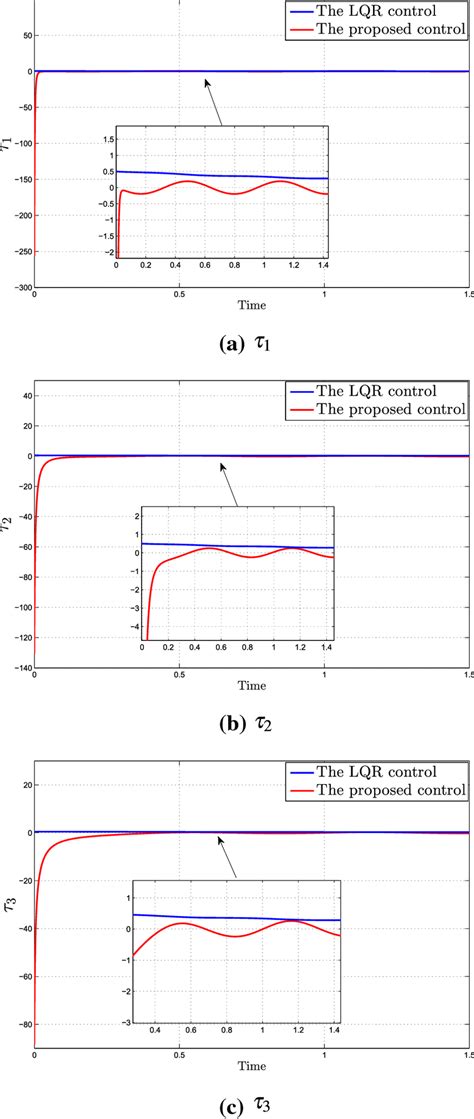 Control Input Comparison Of The Proposed Control And The Lqr Control Download Scientific Diagram