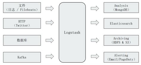 Elastic学习之旅 10 Logstash数据采集 Edisonzhou 博客园