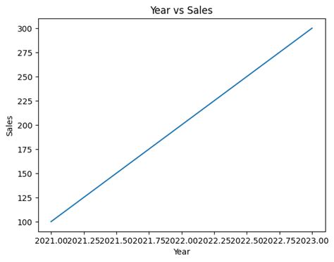 How To Set Dataframe Column Value As X Axis Labels In Python Pandas Geeksforgeeks