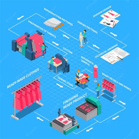 Diagrama De Flujo Isométrico De Fábrica De Ropa Con Costura Y Símbolos De Moda Ilustración