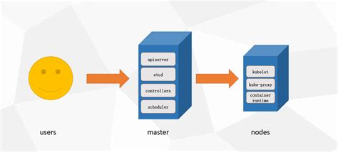 Kubernetes 集群架构与组件 七月流星雨 博客园