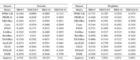 Table Ii From Papr Periodic Aware Spatial Temporal Network For Poi Recommendation Semantic Scholar